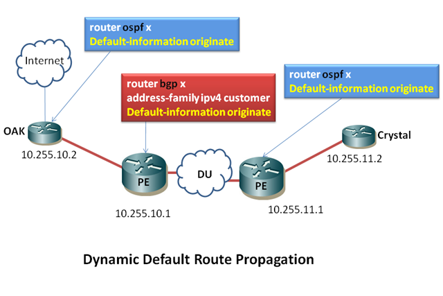 How Internet Works: Internet Through MPLS – Default Route Propagation